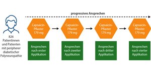 Capsaicin-Pflaster: Wirkung kann bei Mehrfachanwendung zunehmen