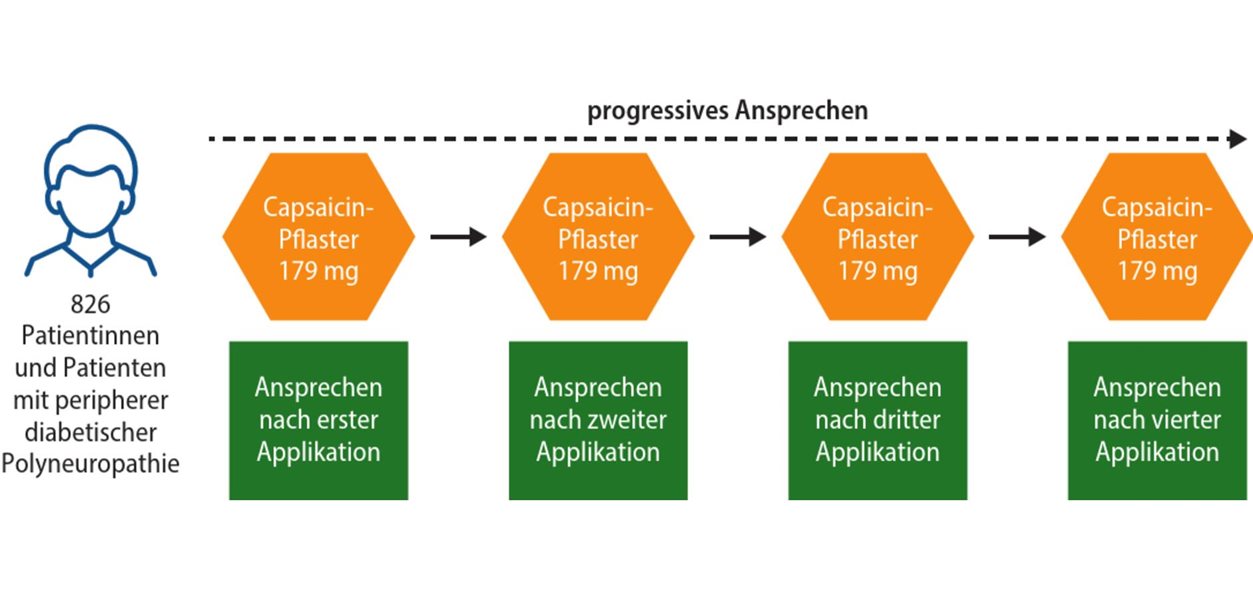 Capsaicin-Pflaster: Wirkung kann bei Mehrfachanwendung zunehmen
