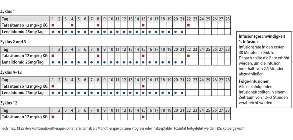 Patientenfälle aus der Versorgungsrealität: Tafasitamab plus Lenalidomid
