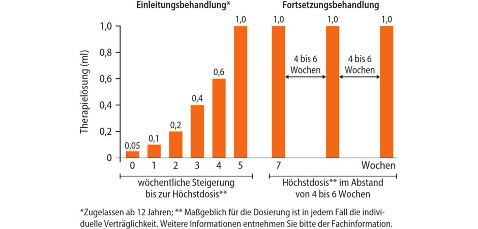 Ein-Stärken-Präparat für den Praxisalltag zugelassen