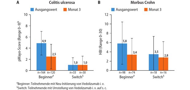 Effektivität von Vedolizumab bei CED