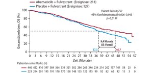 Abemaciclib: Verlängerung des Überlebens in allen Subgruppen