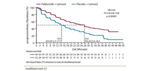 Mit Palbociclib in der Erstlinie brauchen Patientinnen im Median drei ...