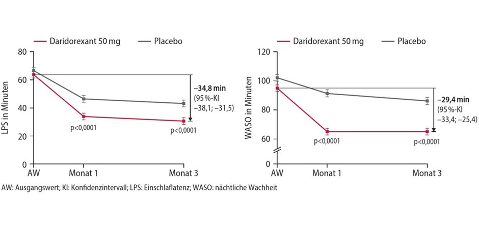 Langfristig besser schlafen mit Daridorexant