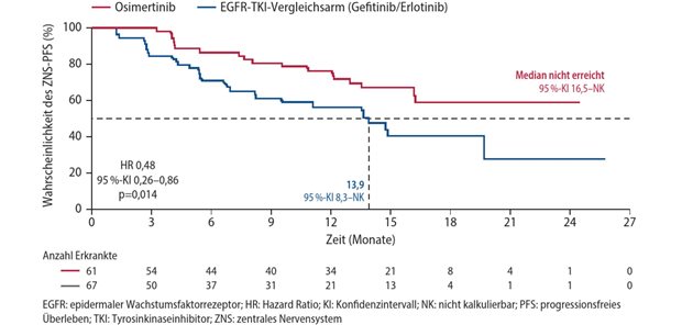 Effektive Senkung des Risikos für Hirnmetastasen bei EGFR-mutiertem NSCLC