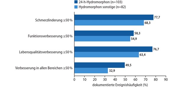 Hydromorphon gegen Schmerzen: wirkstoffspezifische Besonderheiten