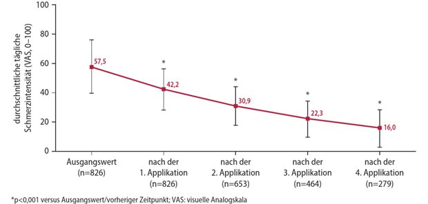 Capsaicin-Pflaster: Wirkung kann bei Mehrfachanwendung zunehmen