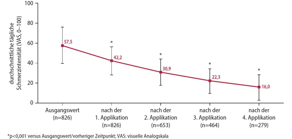 Capsaicin-Pflaster: Wirkung kann bei Mehrfachanwendung zunehmen