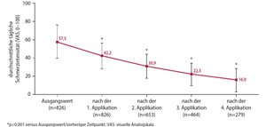 Capsaicin-Pflaster: Wirkung kann bei Mehrfachanwendung zunehmen