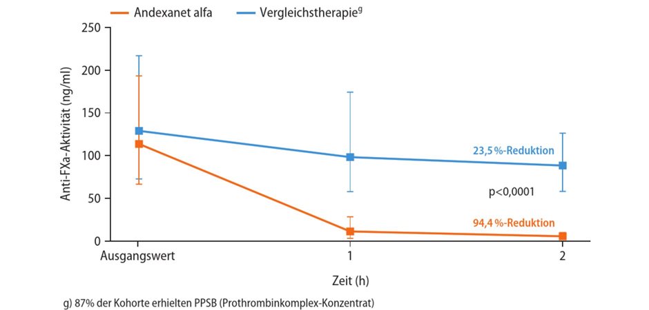 Andexanet alfa gegenüber Vergleichstherapie bei intrazerebralen ...