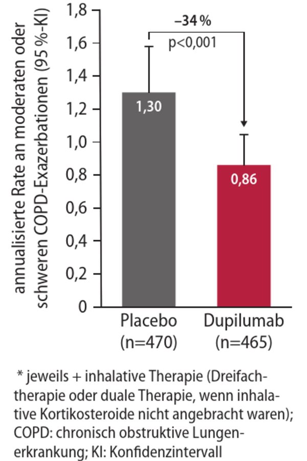 Dupilumab als erstes Biologikum zur COPD-Therapie zugelassen