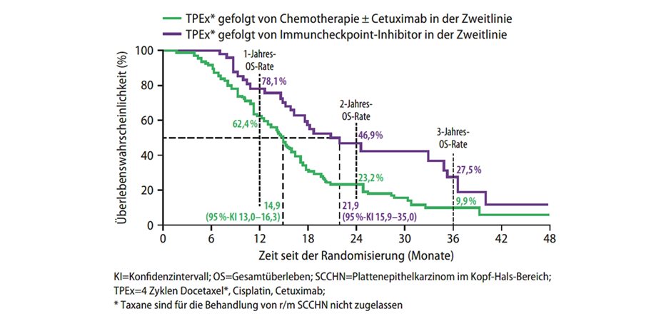 TPEx*: bessere Lebensqualität gegenüber EXTREME bei vergleichbarer ...