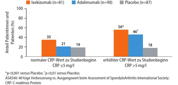 CRP-Wert-unabhängig therapieren mit Ixekizumab