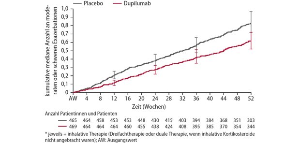 Dupilumab als erstes Biologikum zur COPD-Therapie zugelassen