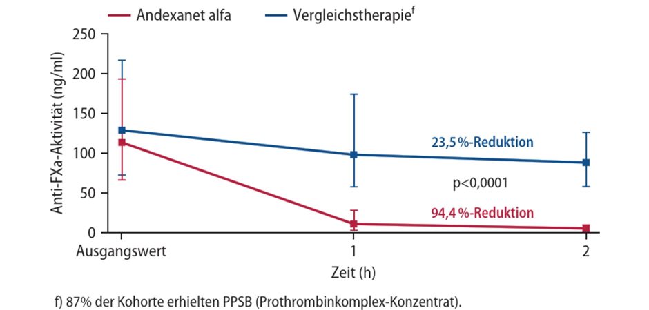 ANNEXa-I-Studie: Spezifisches FXa-Inhibitor-Antidot erreicht überlegene ...