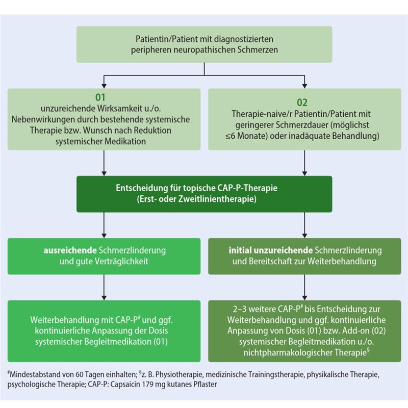 Potenzial der topischen Therapie ausschöpfen