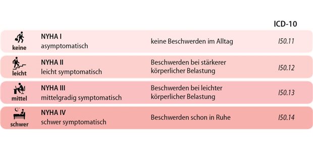 Chronische Herzinsuffizienz in der hausärztlichen Versorgung