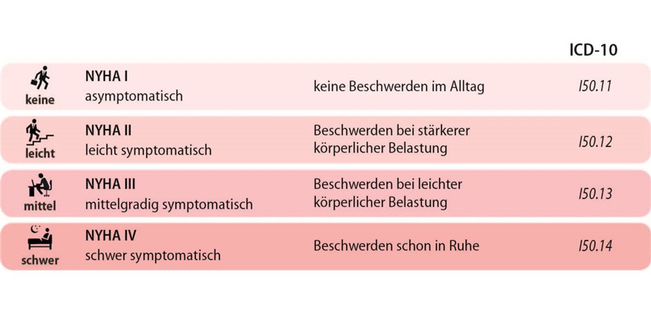 Chronische Herzinsuffizienz in der hausärztlichen Versorgung