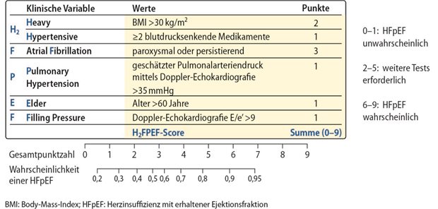 HFpEF in der kardiologischen Versorgung