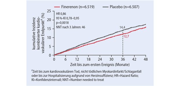 Neue Wege zum Schutz von Niere und Herz