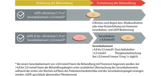 Frühe Diagnostik und leitliniengerechte Risikosenkung