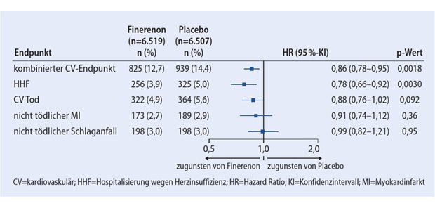 Neue Wege zum Schutz von Niere und Herz