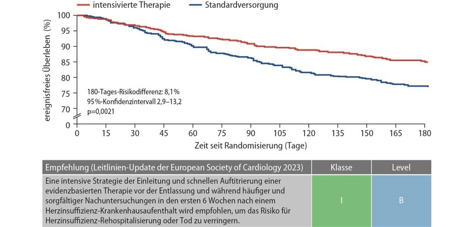 HFpEF in der kardiologischen Versorgung
