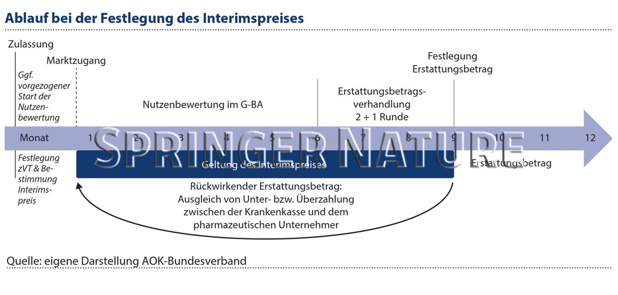 AMNOG 2.0 – auf dem Weg zu einem effizienten System? Die Sicht des AOK-BV