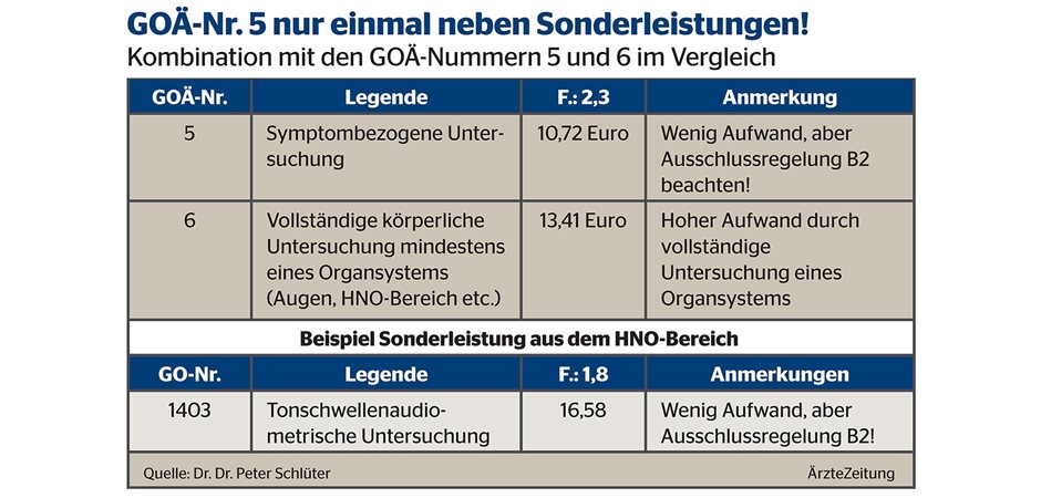 GOÄ-Abrechnung mit Strategie