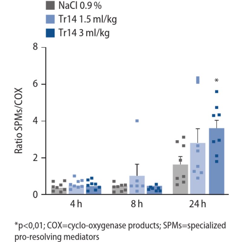 Accelerating the resolution of inflammation in a natural way