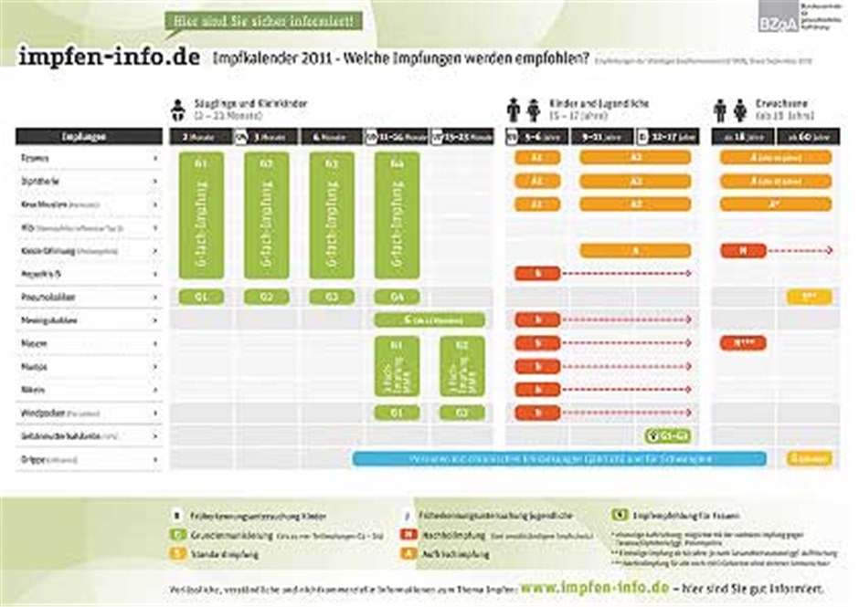 Kinderimpfungen: Eltern wollen ärztliche Beratung