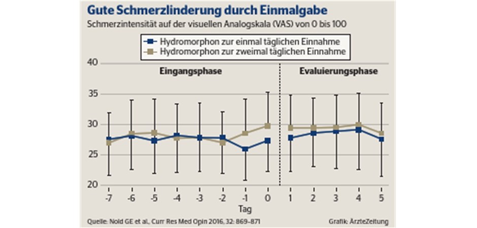 Tumorschmerz: Präparate mit Hydromorphon bevorzugen!