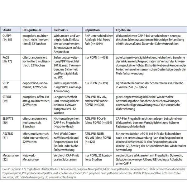 Potenzial der topischen Therapie ausschöpfen